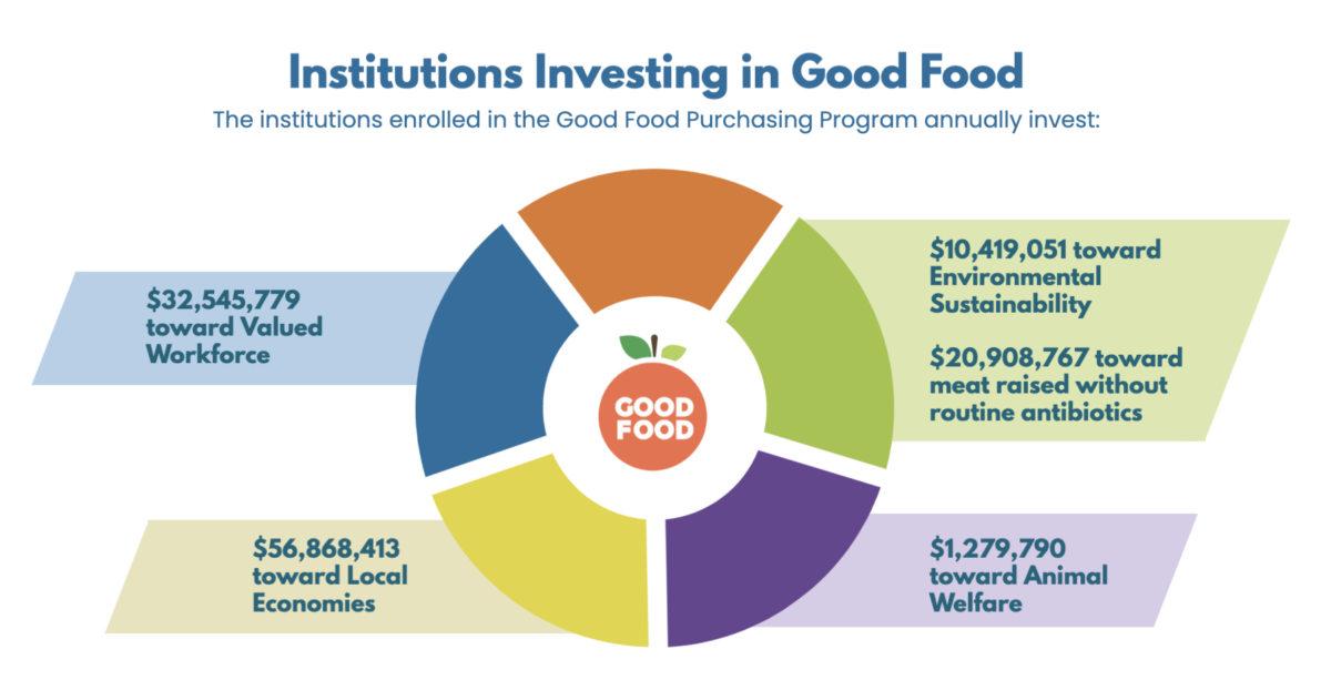 IMPACT - Center for Good Food Purchasing